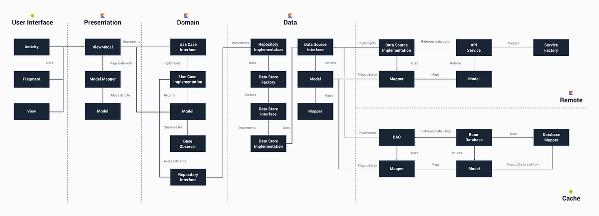 Android Clean Architecture. 원문은 여기 | by 이미자원숭이 | Medium
