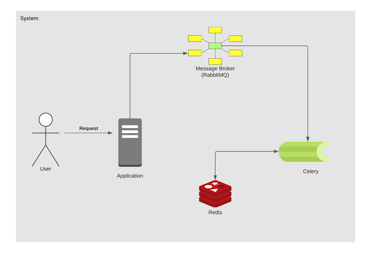 Asynchronous Tasks In Python With Celery Rabbitmq Redis By Valon Januzaj Level Up Coding