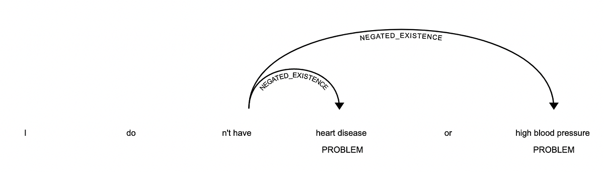 Easy Medical NLP in Python using the medspaCy library | by Daniel ...
