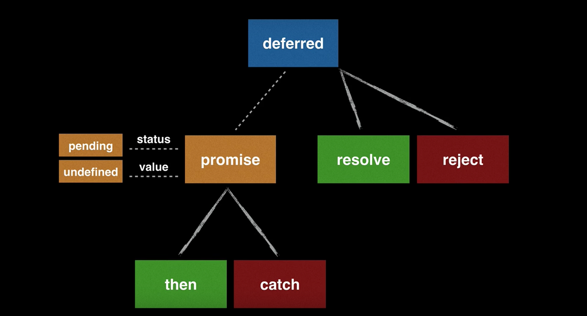 Promises, Promises. When it comes to asynchronous code… | by Todd ...