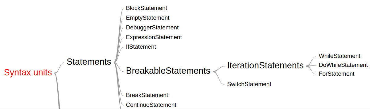Lexical and Syntax Grammars of JavaScript | by John Klimov | Medium