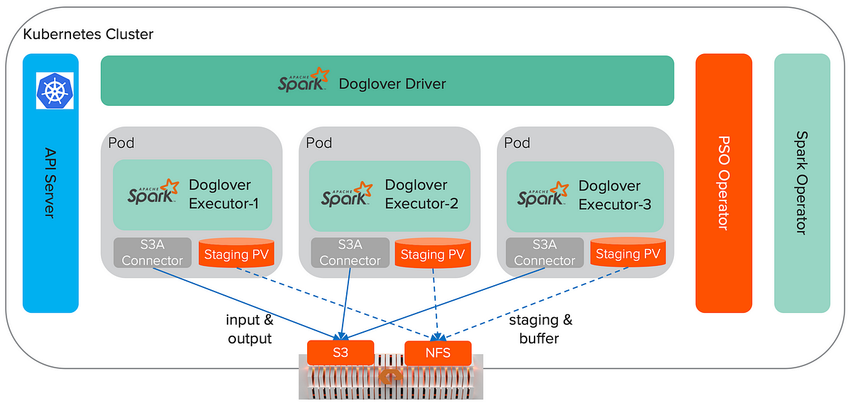 Apache Spark With Kubernetes And Fast S3 Access By