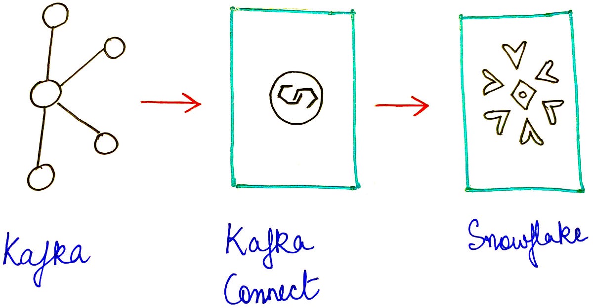 Streaming Avro Data from Kafka to Snowflake with Kafka Connect | by Rahul Gulati | Medium