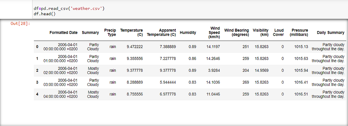 Performing Analysis Of Meteorological Data | by Kavya Vishnoi | Medium