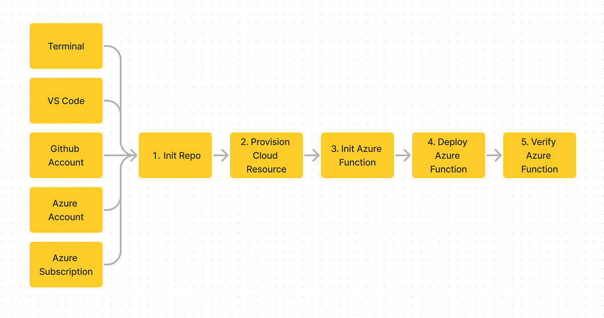 How I Deploy a Serverless API in 10 Minutes (For Free) Using Azure ... How I Deploy a Serverless API in 10 Minutes (For Free) Using Azure ...