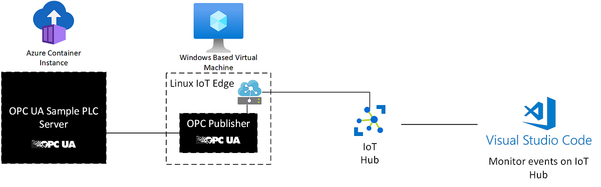Setting up Azure IoT Edge on Windows EFLOW with OPC Publisher 2.8 LTS | by Katrien De Graeve ...