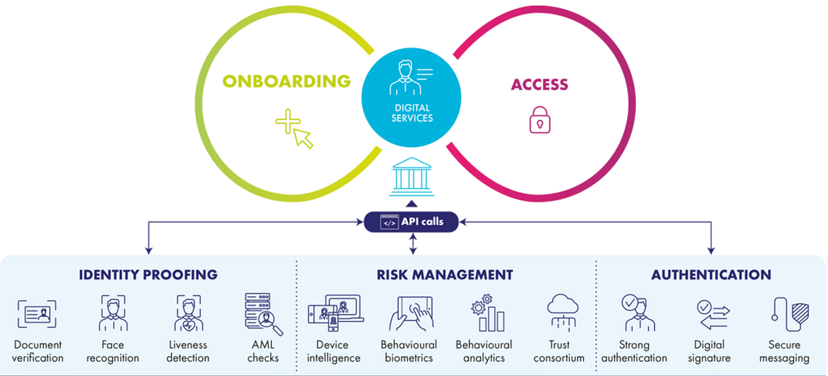 Digital Onboarding. The digital client onboarding process… | by R B ...