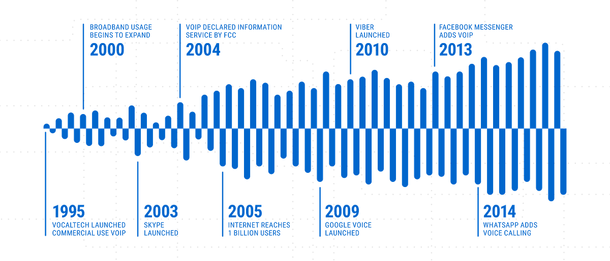 The History of VoIP: How Communication Was Changed Forever | by Telnyx ...