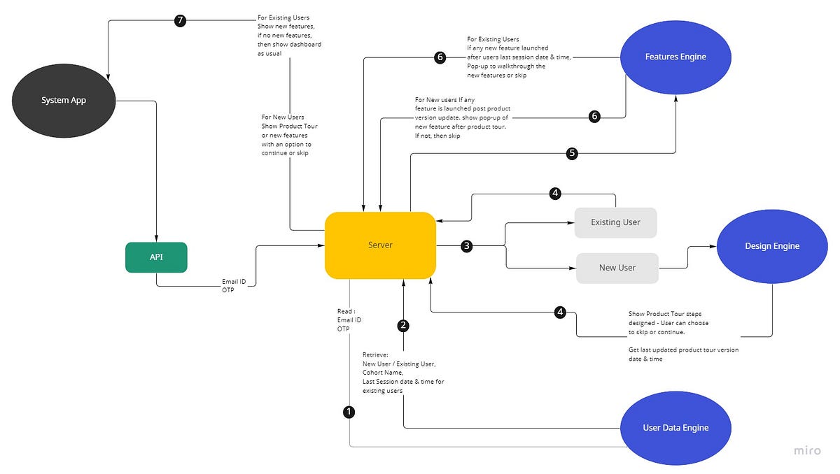 Product Concept Note — Airtribe. Objective/Goal | by Azhar Shams | Oct ...