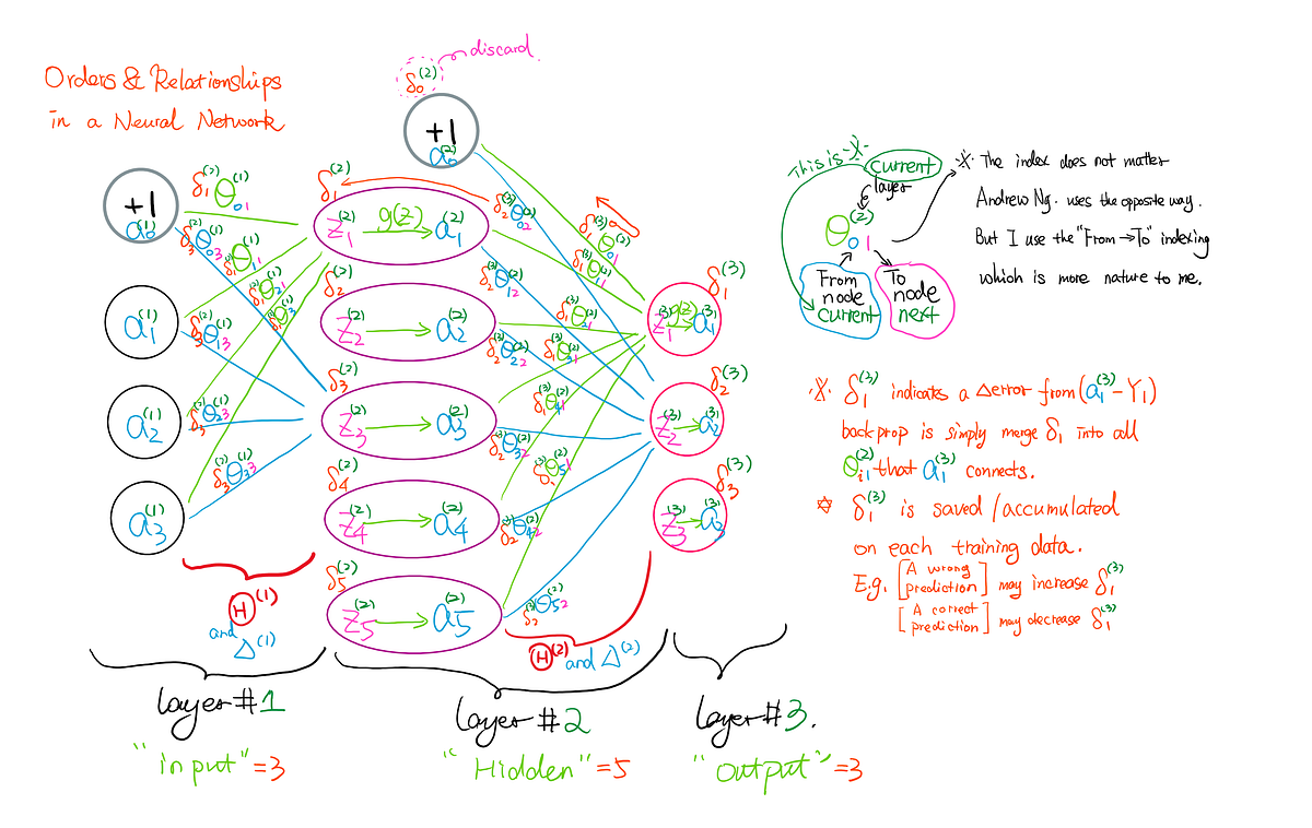 Understanding A Simple Neural Network especially the Back-propagation ...