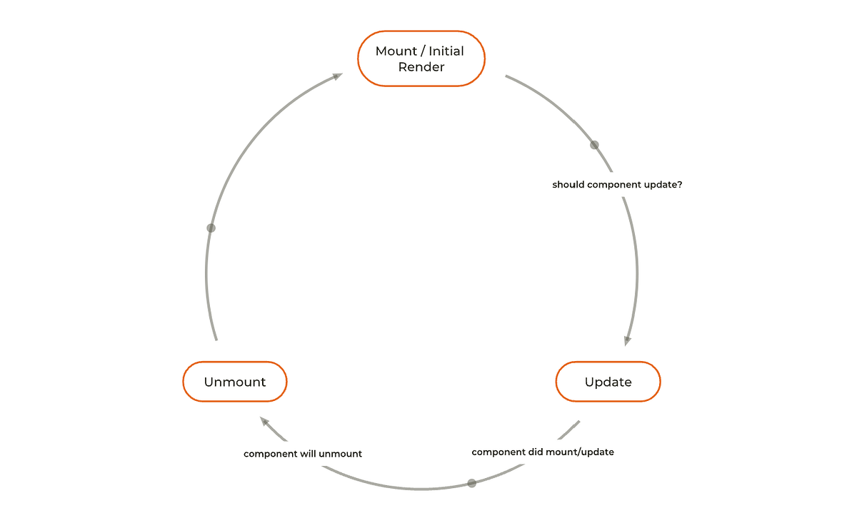 React Lifecycle Methods In Functional Components By Yogesh Datir Javascript In Plain English