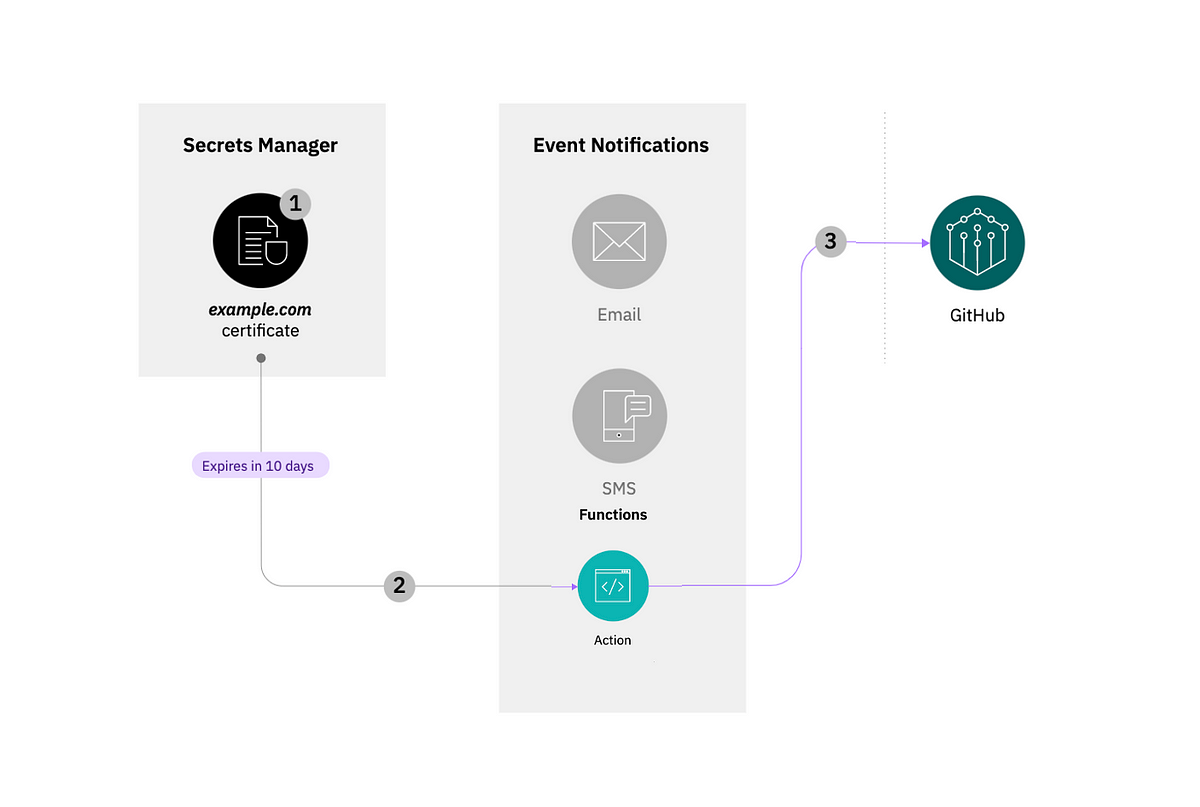 Create A Github Issue When Your Certificates Secrets Are About To Expire By Pradeep Gopalgowda