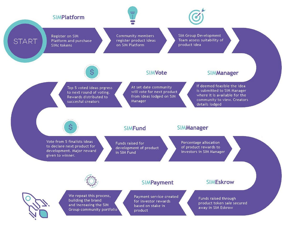 simc-presale-phase-1-simc-is-a-utility-token-that-is-by-baharuddin