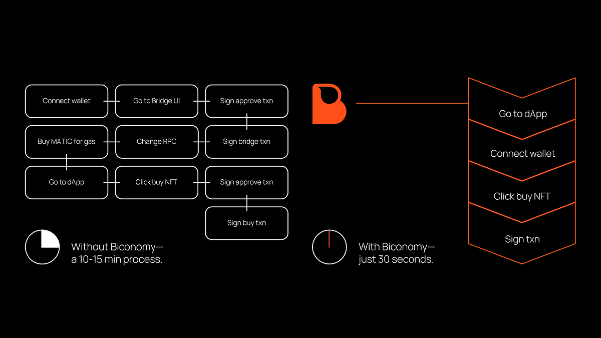 Introducing Biconomy SDK — Superpowers for your Web3 stack! | by Ahmed Al-Balaghi | Biconomy ...