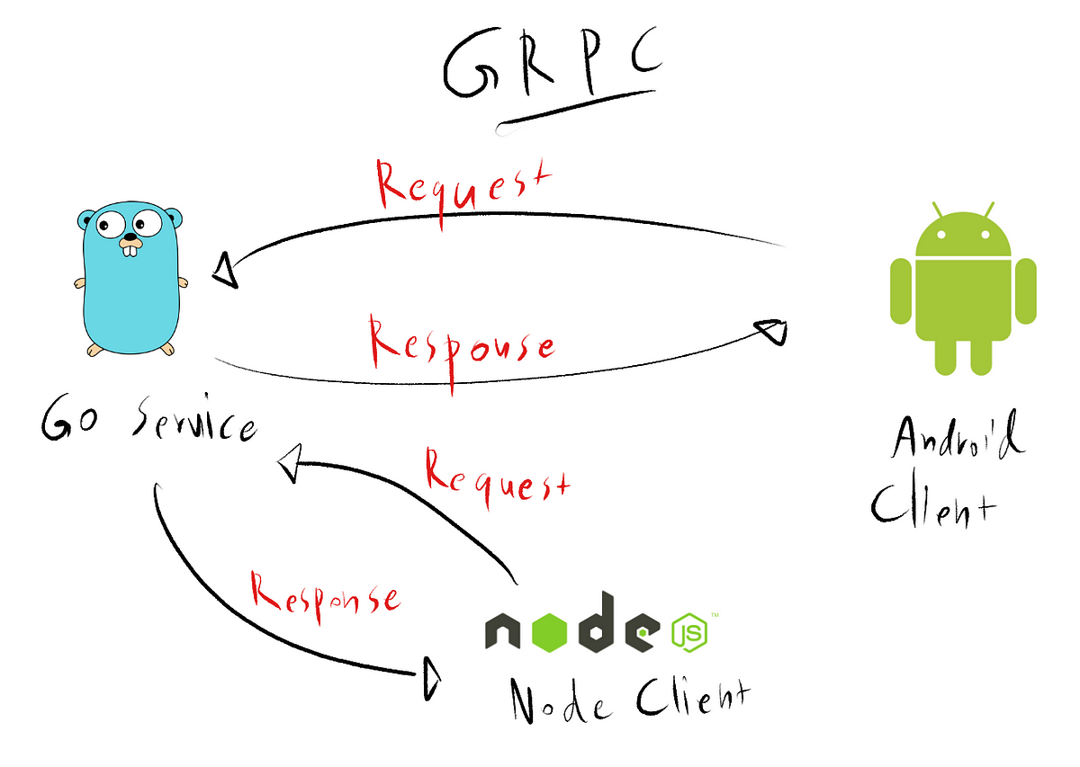 มาทำ Grpc Service ด้วย Go กัน Grpc คือ Rpc Remote Procedure Call By Title Bhoomtawath