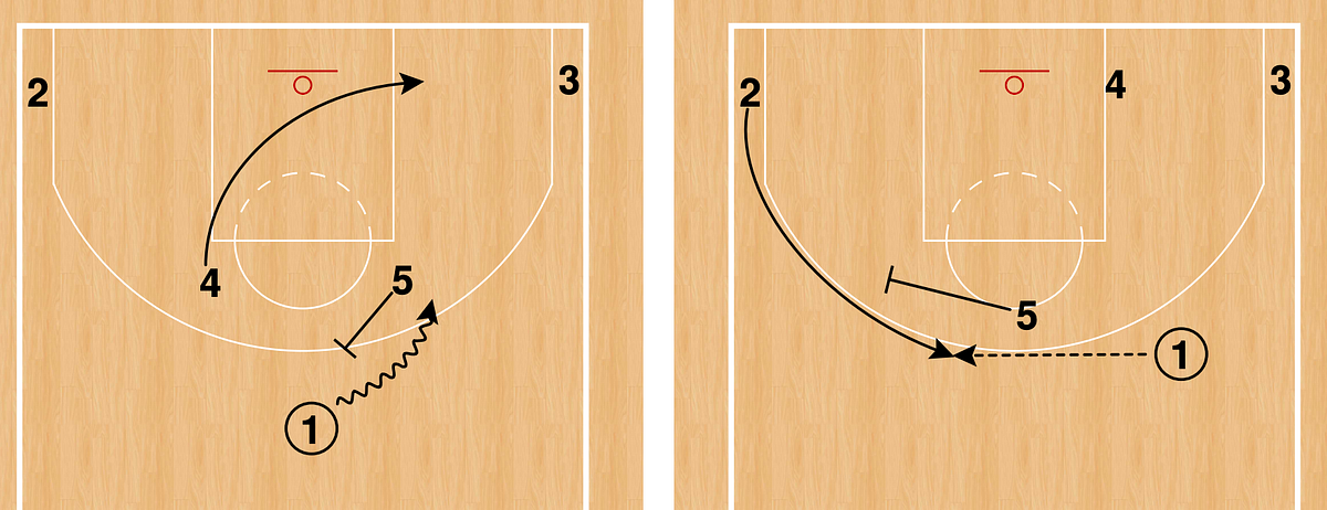 “Veer”. Definition: an off-ball screen set by a… | by The Basketball ...