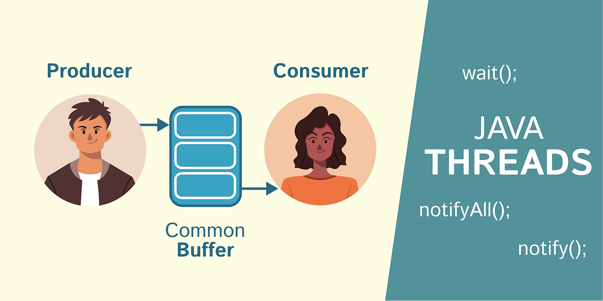 Producer — Consumer Problem with Threads (Explained with Code breakdown) | by Heshan ...