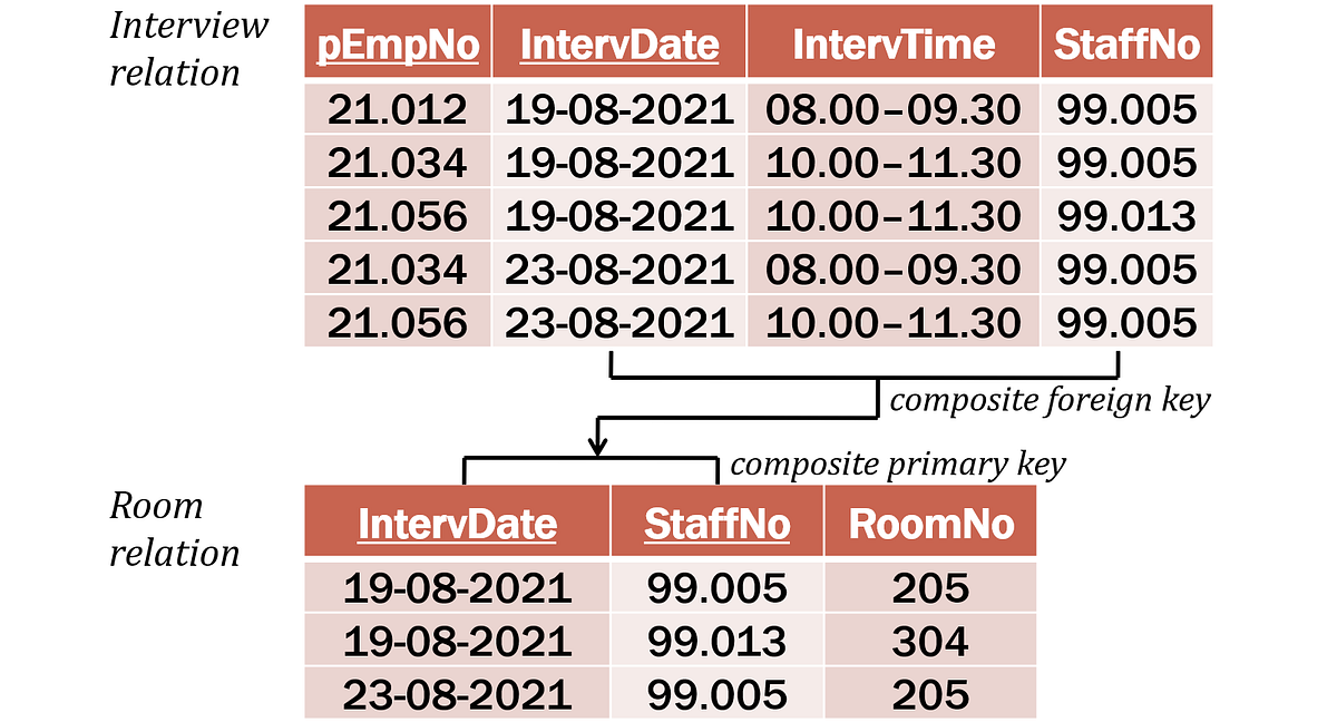 Normalization: BCNF (Boyce-Codd Normal Form) | by M. Ramadhan | Informatics | Medium