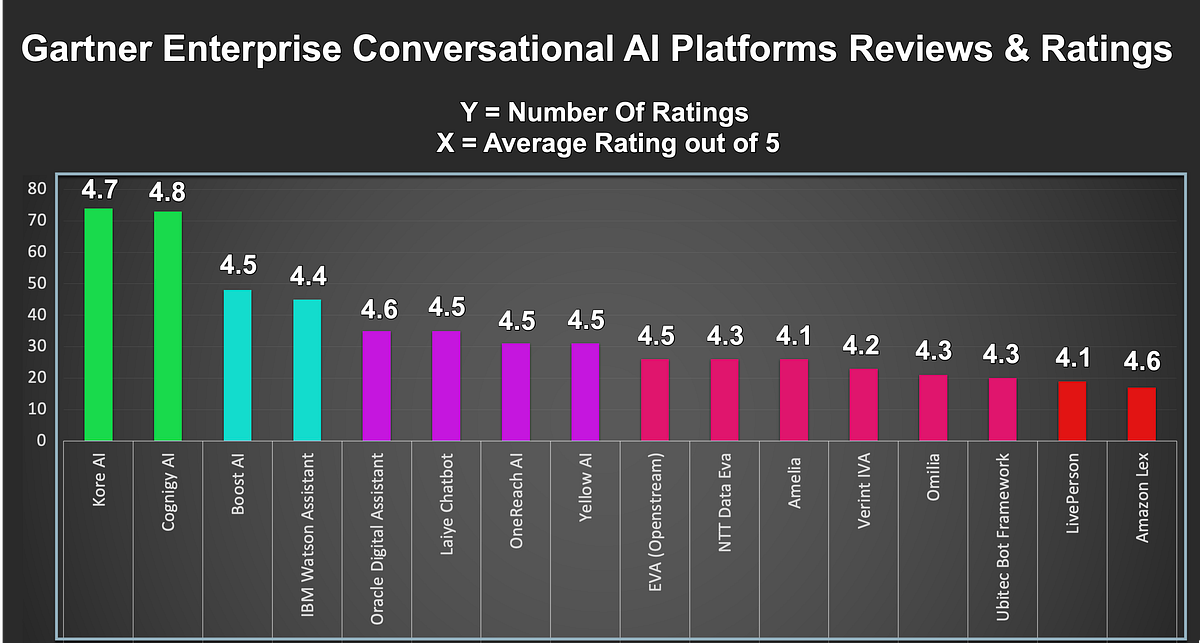 Valuable Insights From The Gartner Peer Reviews Of Conversational Ai Platforms By Cobus