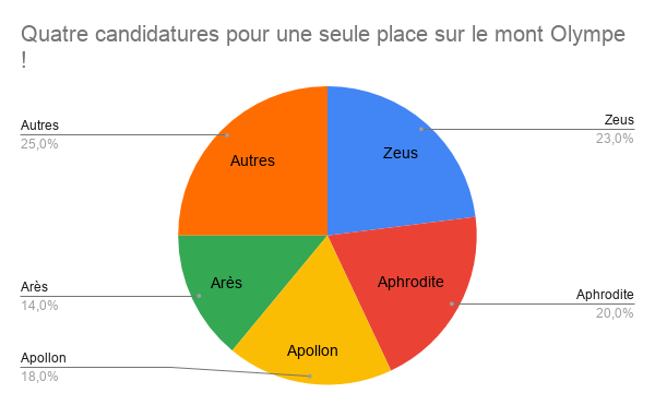 Produire des camemberts avec Google Sheets | by Mickaël Andrieu ...