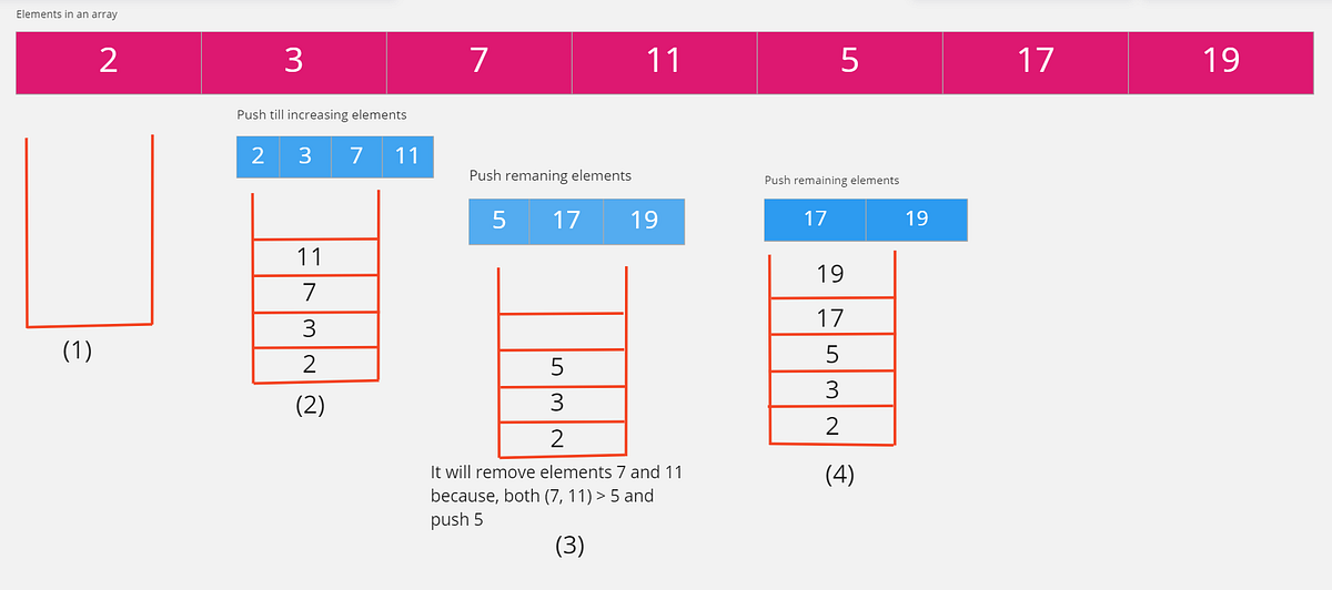 Monotonic Stack — Identify Pattern | by Gul Ershad | ITNEXT
