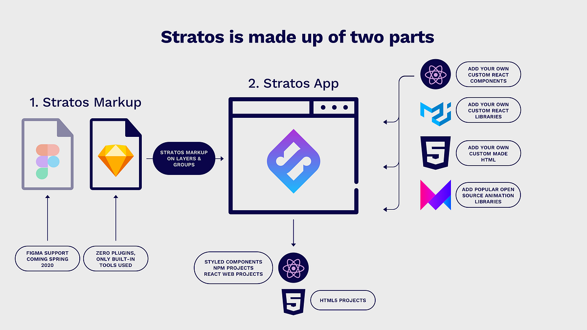 Let’s take a first look at Stratos 👀 | by Juan Maguid | Sketch2React | Medium
