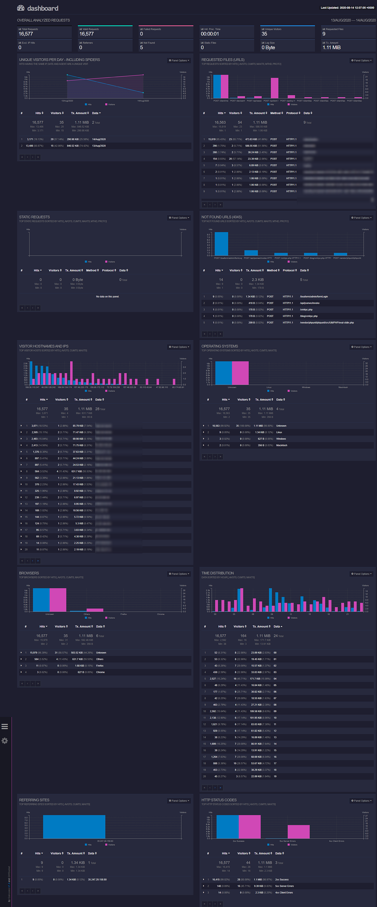 Quick and Clean Nginx dashboard. Goaccess helps you to quickly put… | by Krishna | Medium