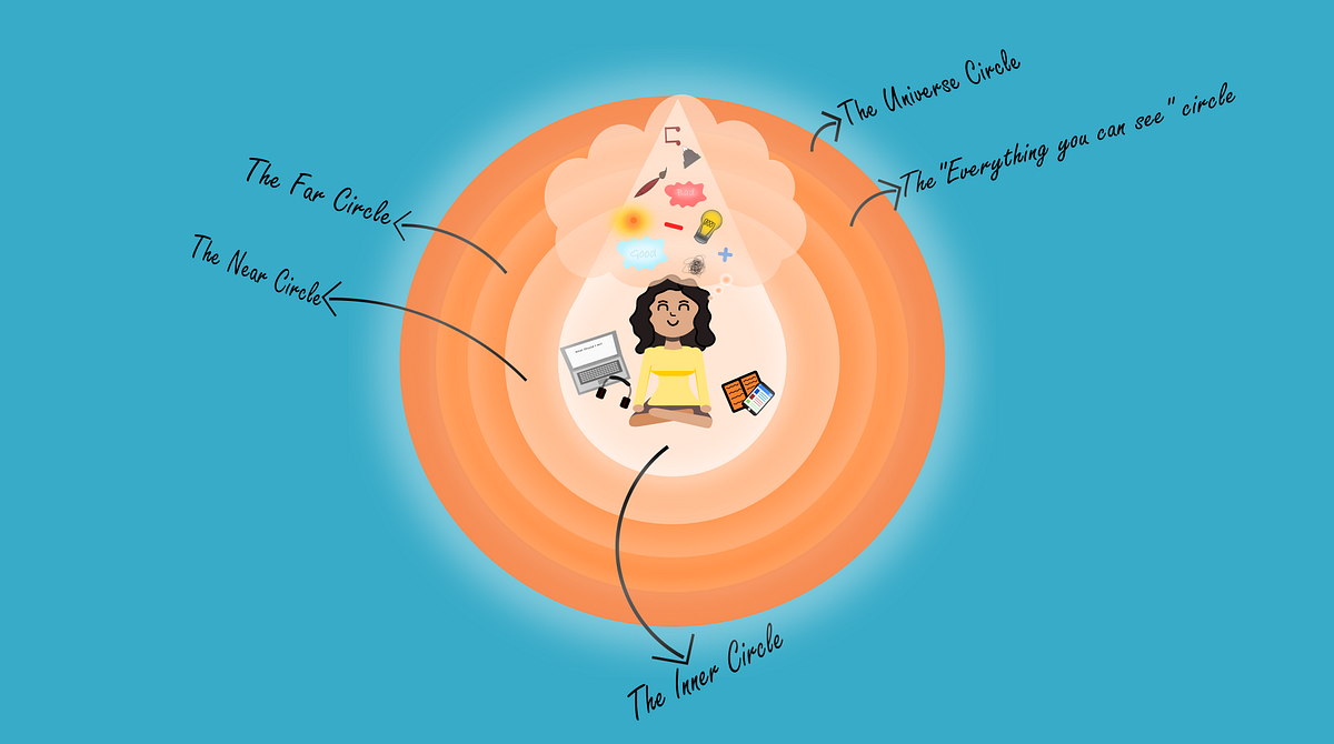The Inner Circle. I believe everything in this world is… | by Navya Manjunath | Medium