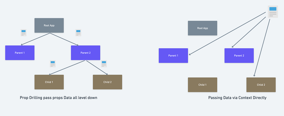 Props Drilling v/s Context API Which One Is the Best | by Harsh Makadia | Geek Culture | Medium