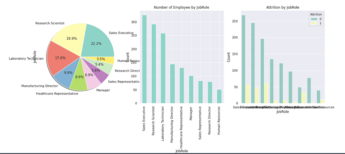 Employee Churn Analysis. Employee churn analysis aims to predict… | by Ayşe Bat | Medium