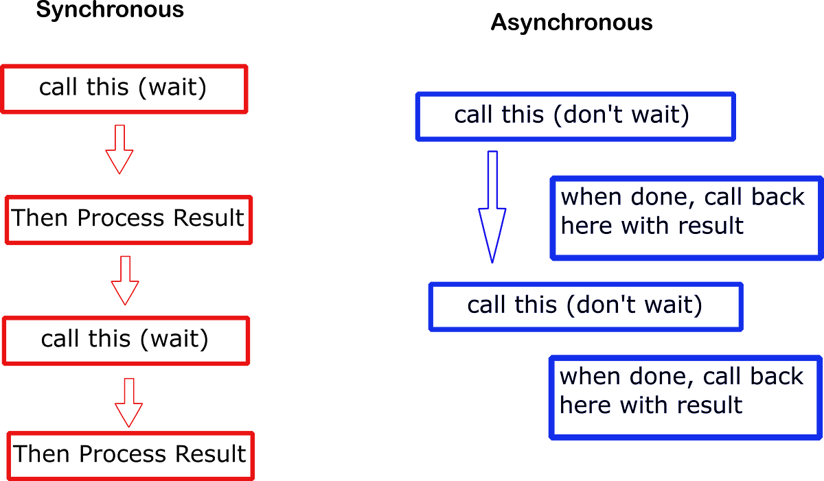 Node Js Asynchronous Javascript By Ika Sari Apriliyani Medium