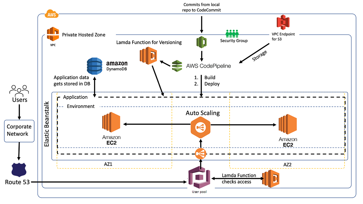 AWS Cloud Architecting — The way from clicking around in the management ...