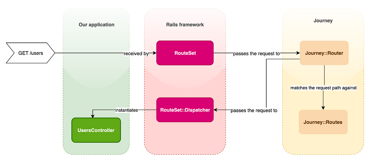 A Deep Dive into Routing and Controller Dispatch in Rails | by Alex Taylor | Ruby Inside | Medium