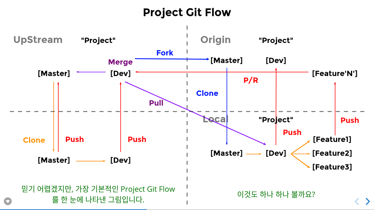 Git Workflow. git workflow for project | by lama. | lamaground | Medium