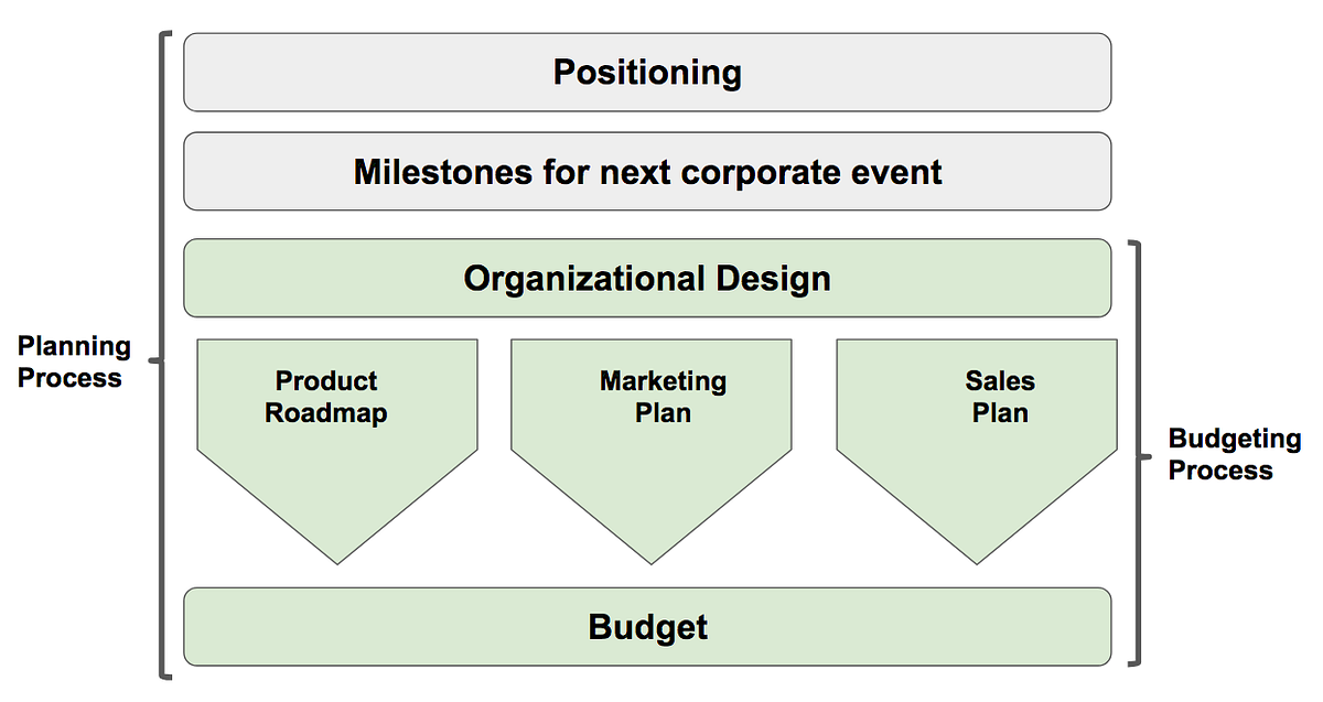 Budgeting and Planning for Startups | by Roberto Bonanzinga ...
