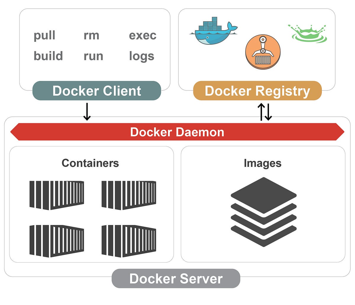 The Docker architecture: What does the Docker say? | Medium