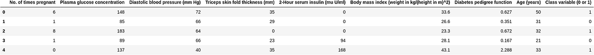 Diabetes Data Analysis. Read the dataset | by Nithin Rajan | Medium