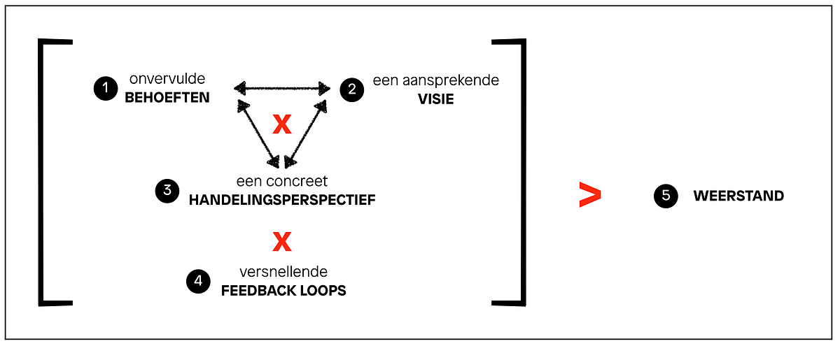 Een formule voor verandering. Sinds de uitbraak van Covid-19 wordt ...
