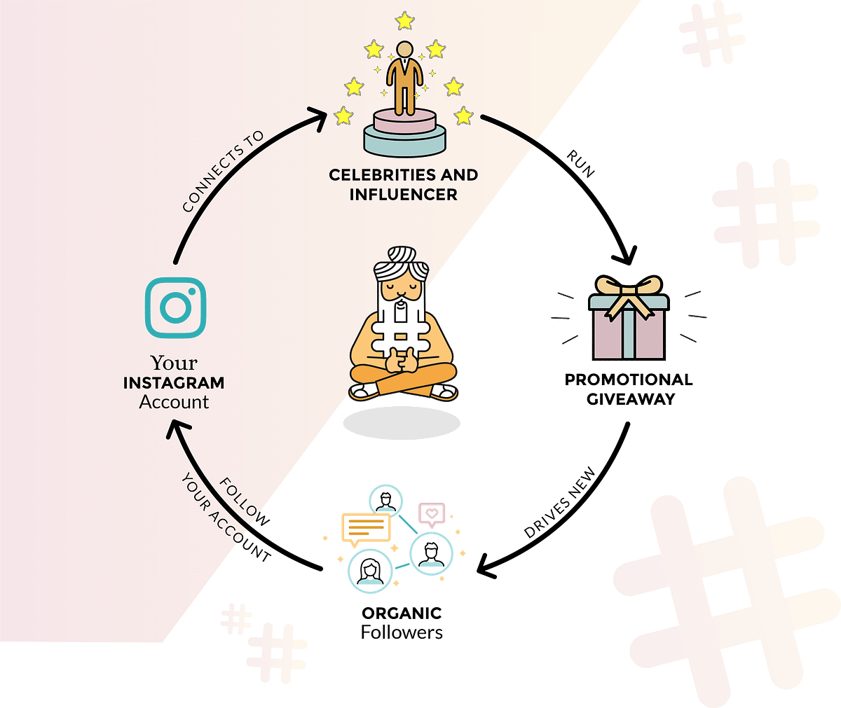 How to Increase Instagram Followers in 2021? | by Social Sensei ...