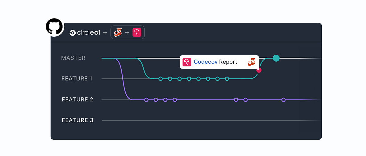 [Tutorial] Part 1 — How to integrate CircleCI & Codecov into your project | by Pedro Fonseca ...