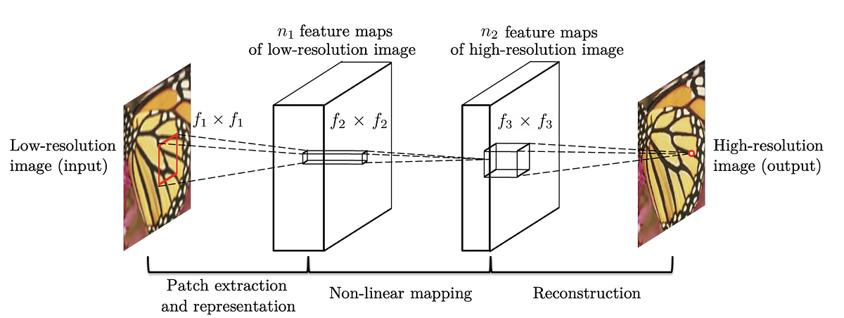 Study) Image Super-Resolution Using Deep Convolutional Networks | by ...