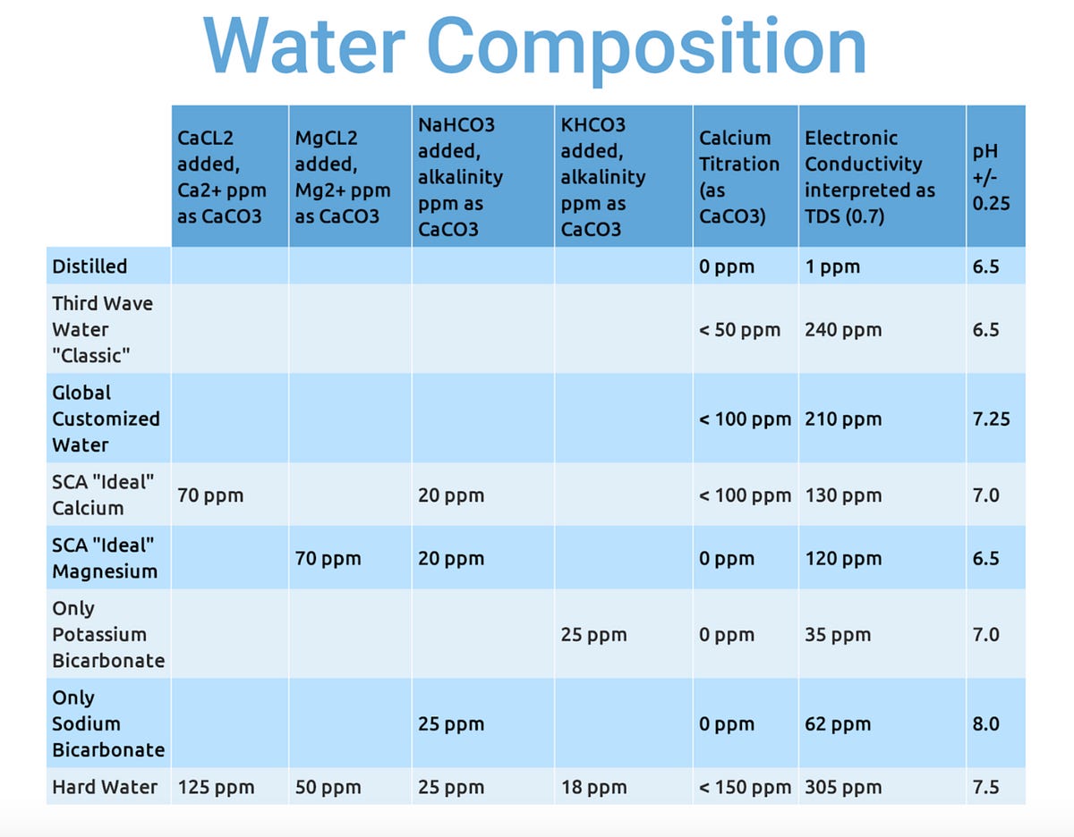 Beginner Barista Journey : Water. Before brewing our fresh cup of ...