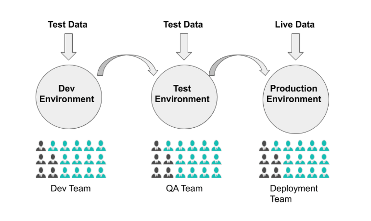 Beginner's Guide: Development Life Cycle in Data Engineering | by ...
