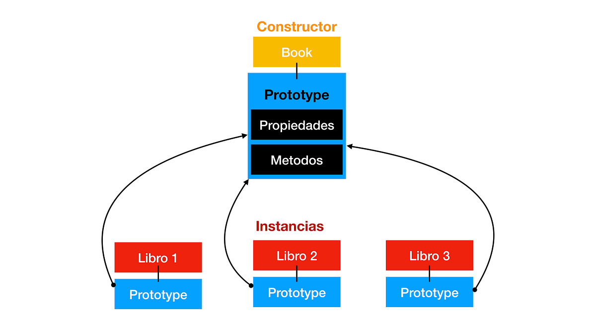Prototype. Parte 1: Constructor y Prototype | by Alejandro Amador | Medium