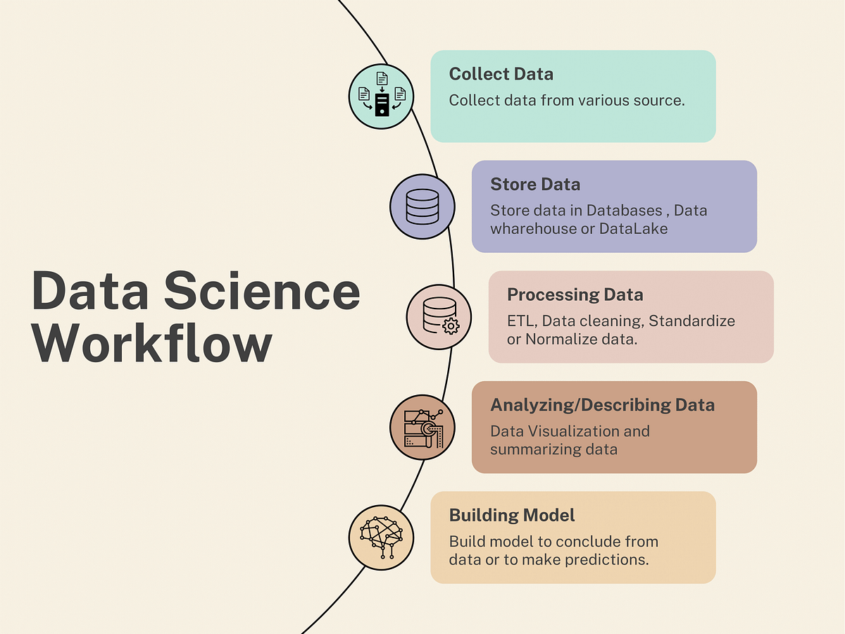 Do you really know what is data science? | by Ashish lotake | CodeX ...