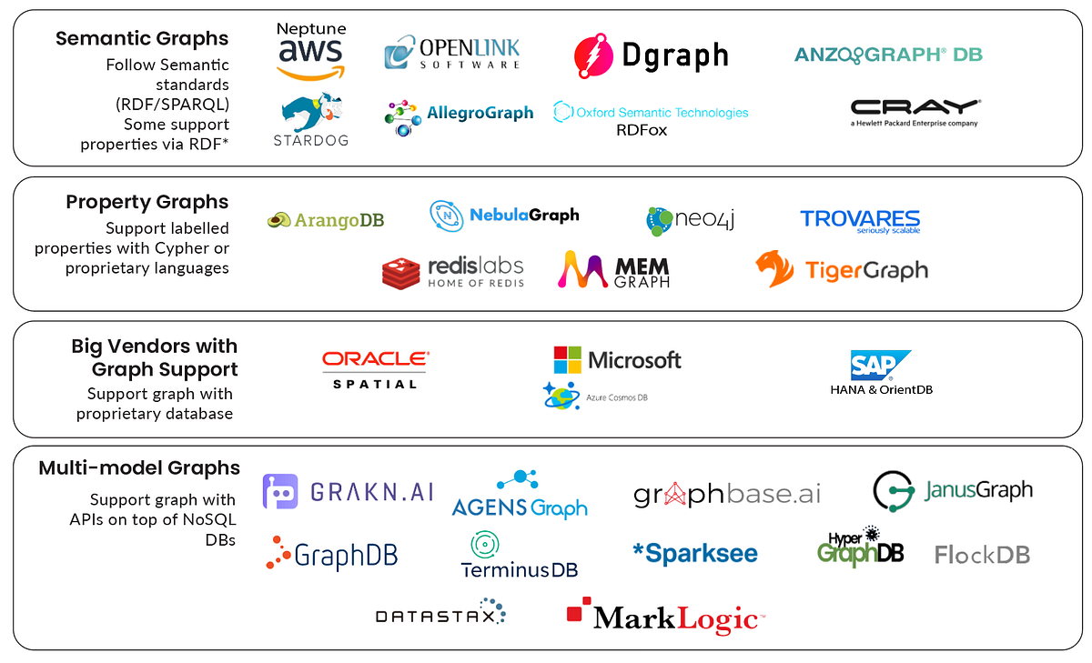 Top Seven Hits and Misses in the Graph Database World | by Steve ...