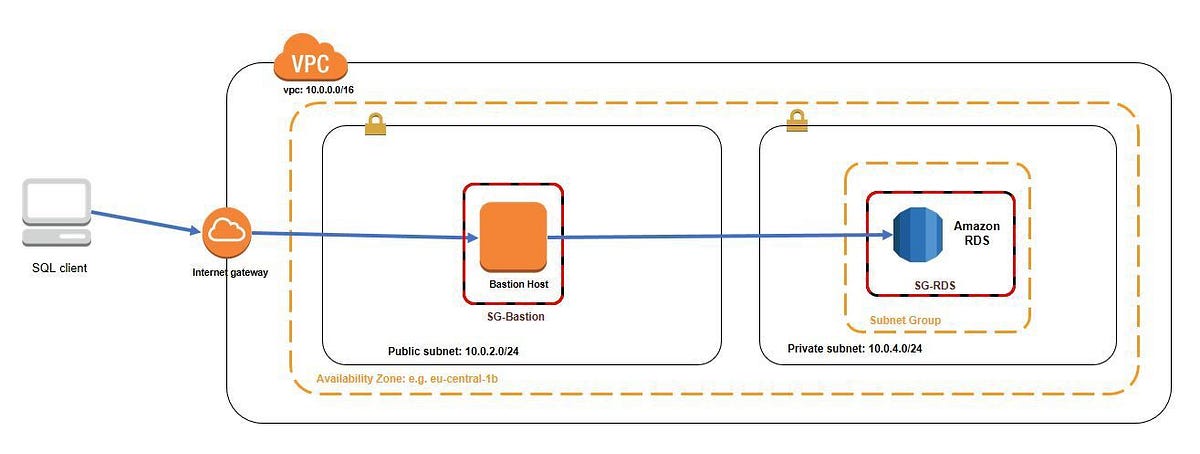 Aws Cdk — Setup A Bastion Host To Connect To An Aws Rds Database Aurora Serverless