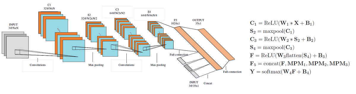Review: Song VCIP’17 — Neural Network Based Arithmetic Coding (HEVC Intra Prediction) | by Sik ...