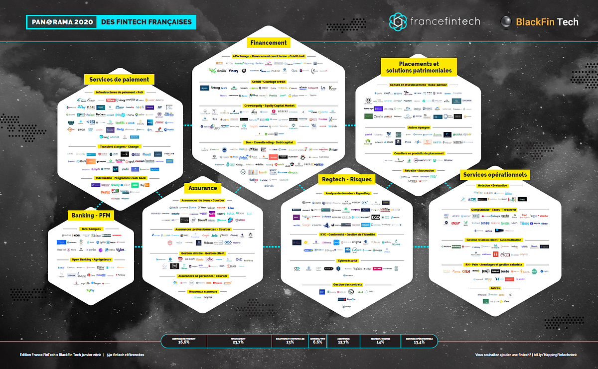 Presenting the 2020 French Fintech Landscape | by BlackFin Tech ...