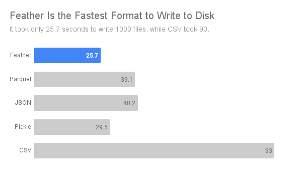 Store Data Efficiently With These CSV Alternatives | Towards Data Science